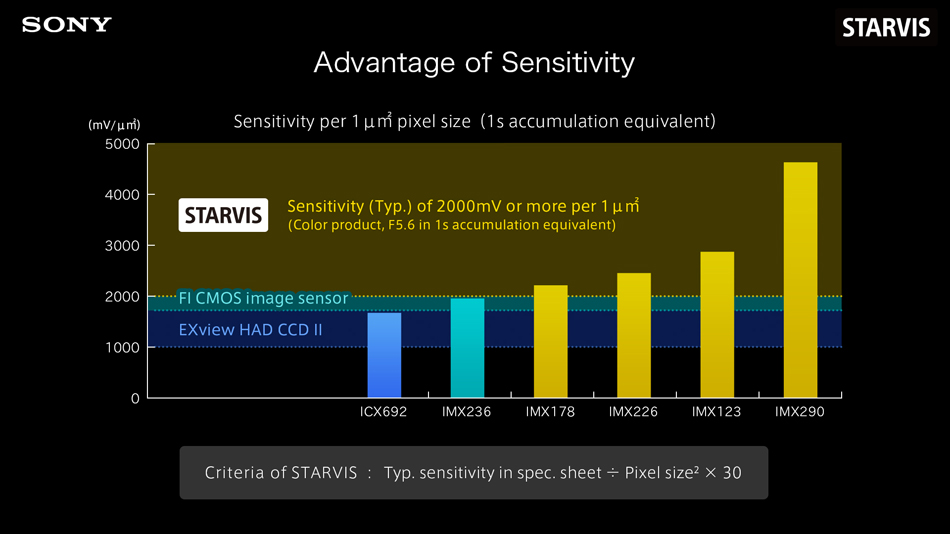 Image Sensors World: Sony Defines its Starvis Sensor Category