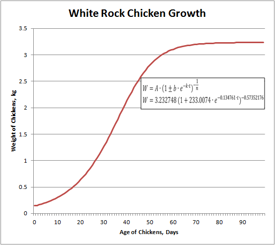 Small Flock Poultry Farmers of Canada: Artisanal Chicken Brooder