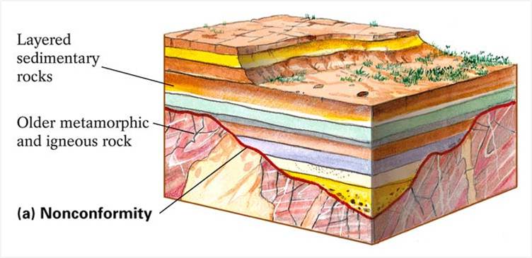 Nonconformity Geology