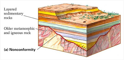 Jenis Ketidakselarasan (Unconformity) - Geograph88