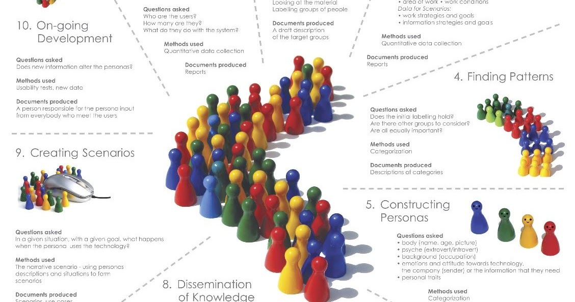 Management&Business: 10 Steps to Personas
