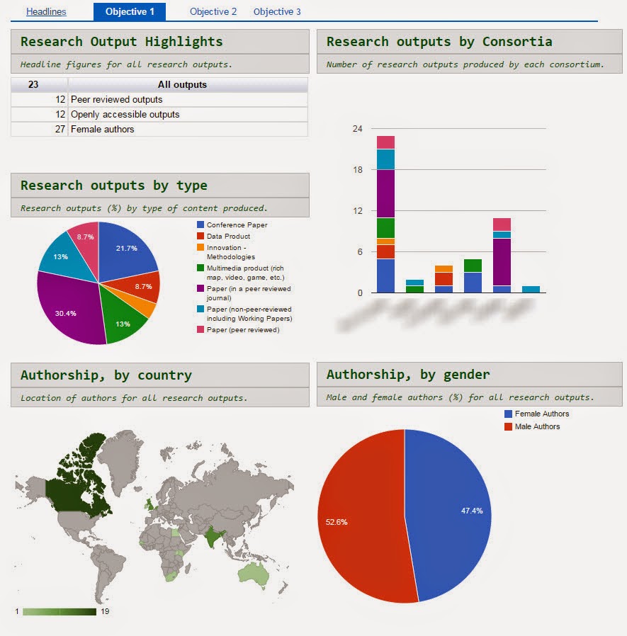 euforic services blog: How to create an M&E dashboard using Google Apps