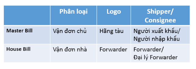 House Bill, Master Bill – Vận đơn nhà, Vận đơn chủ