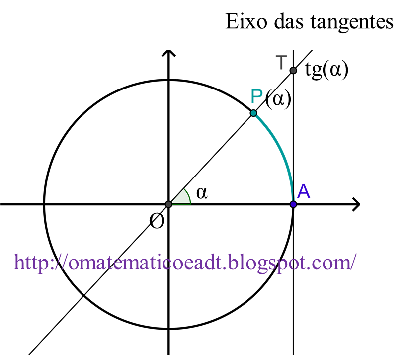 O Matemático: Seno, Cosseno e Tangente de um Arco Trigonométrico