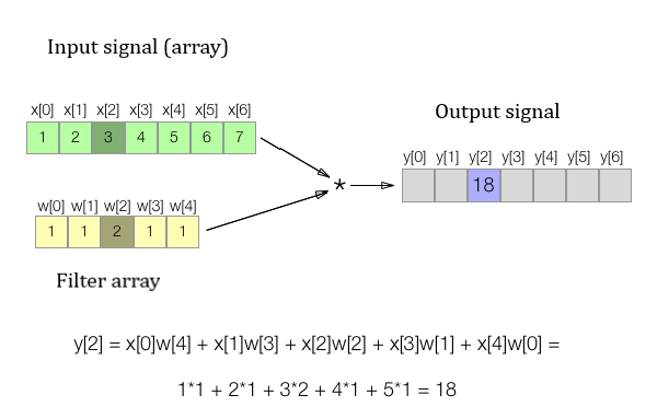 Convolutional Neural Networks for Deep Learning