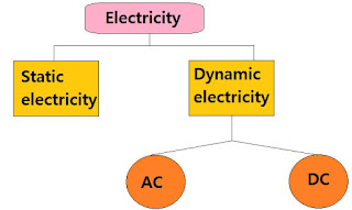 2 types of electricity-Mind Blowing facts