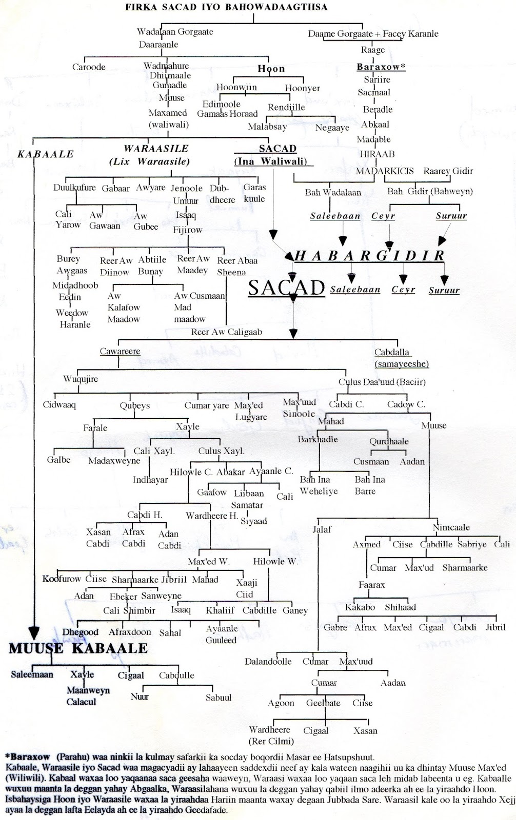 UNTOLD HISTORICAL AND CULTURAL HERITAGE OF KARANLE, HAWIYA'S FIRST SON ...