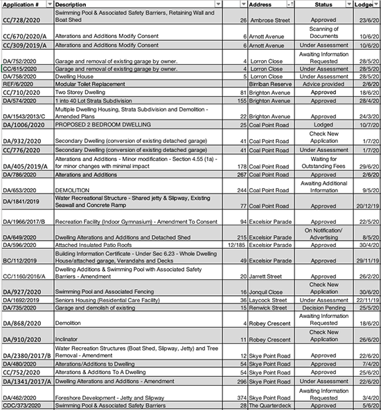 The Coal Point Chronicle: DA's In Play to 13/7/20