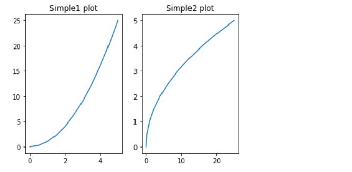 Simply Ashish: How to Multiplots on Same Canvas using Matplotlib