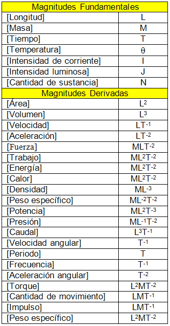 Repaso CEPREVAL - HUÁNUCO: FÍSICA: Análisis Dimensional
