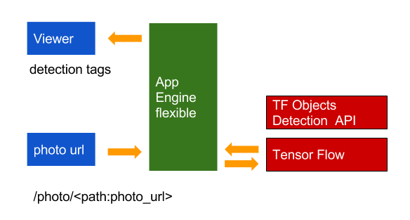 TensorFlow radiografía de imágenes utilizando Object Detection con App ...
