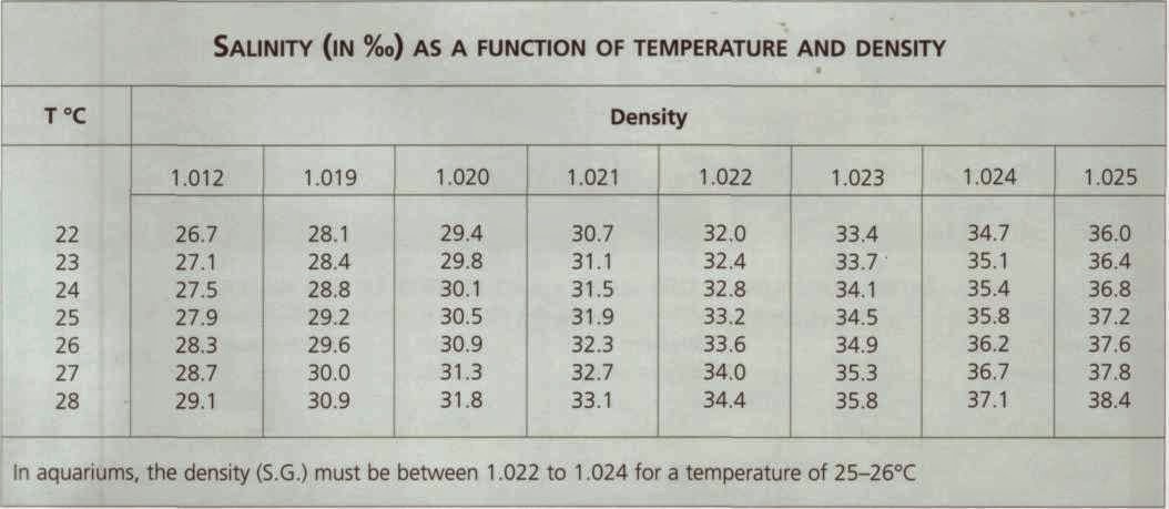 Aquarium : Sea water characteristics and information
