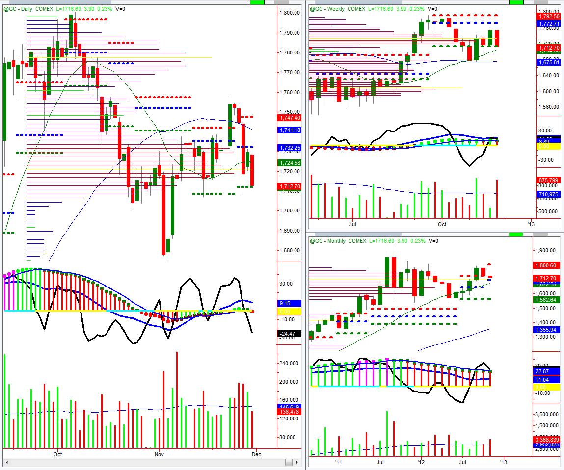 Shugyo Trading: Agriculture, Indices, Metals, Energy & Treasuries: Weekly Wrap Nov 30th, 2012
