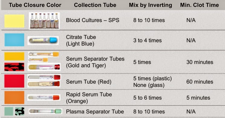 Medical Laboratory and Biomedical Science: Order of Draw