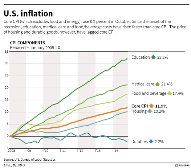 Chart: Price inflation in double digits since 2008 economic collapse ...