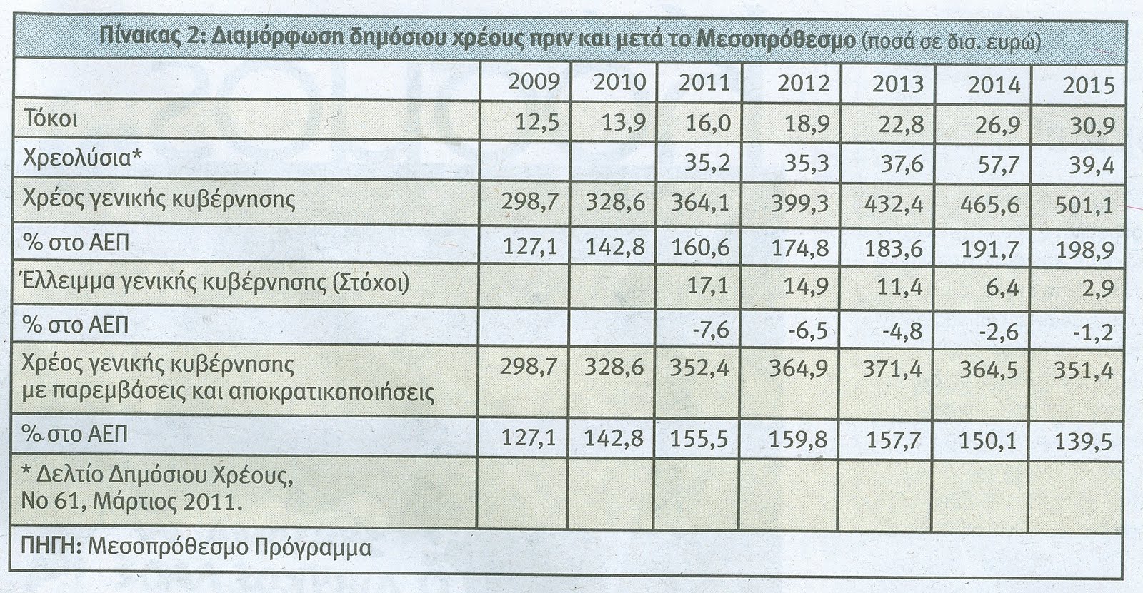 Ελλάδα : Από το Μνημόνιο στην χρεωκοπία (ελεγχόμενη πτώχευση) και από ...