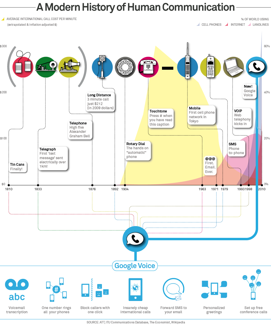 Línea Temporal: Historia de la telefonía móvil Línea Temporal: Historia de la telefonía móvil