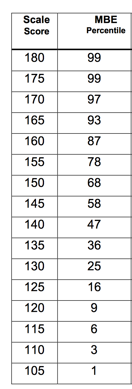 Silverman Bar Exam & LSAT Tutoring: MBE Percentiles (July 2017)