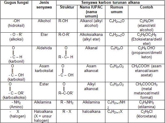 KIMIA ORGANIK SINTESIS: GUGUS FUNGSI