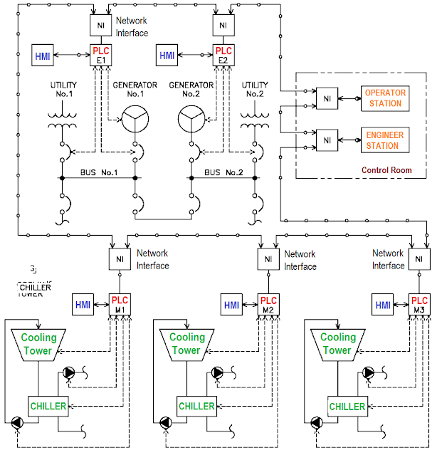 Examples of SCADA and PLC Configuration Systems
