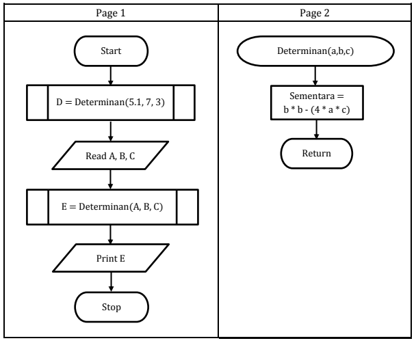 Flowchart & Sumber Kode C++ untuk Mencari Nilai Determinan A ...