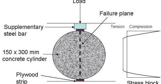 Split Tensile Strength of Concrete Definition, IS Code, Test Procedure ...