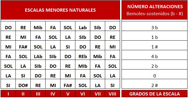 Los 7 sonidos musicales: tono, semitono, escalas, sostenidos, bemoles