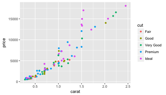 science circle: R | ggplot: 整理圖的外觀 - scale, legend