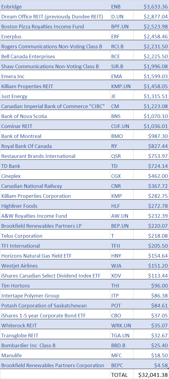 Investing Pursuits: Total Dividend Income Since 2012