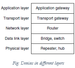 different types of the internetworking devices