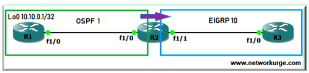 Route Redistribution in EIGRP Route Redistribution in EIGRP