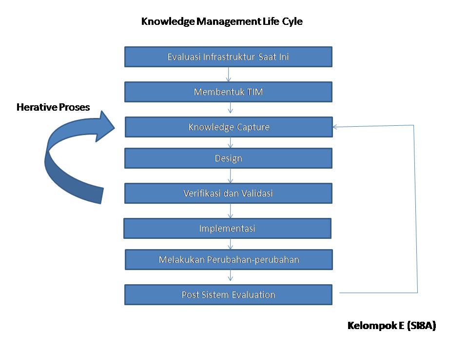Pera Paramita: Knowledge Management System Life Cycle