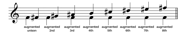 Interval Nada Adalah? | Jenis-jenis Interval Dalam Seni Musik - NADAGITAR