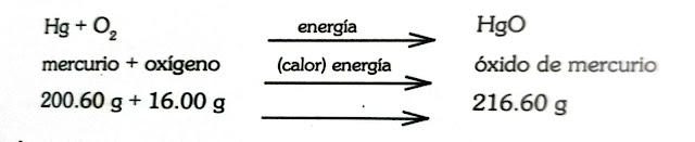 Ley de la conservación de la materia. Lavoisier