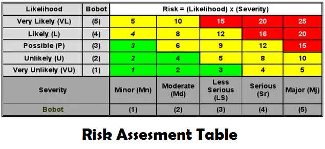 Risk Assesment (Penilaian Risiko) pada Kapal - Ilmu Kapal dan Logistik