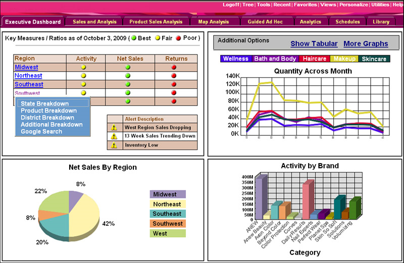 Turning the Supply Chain through BI and Analytics