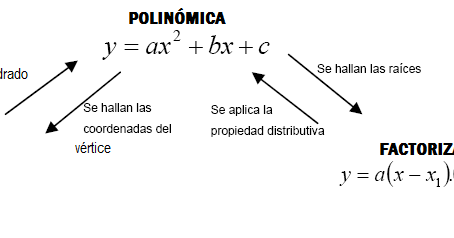 Matemática: Ecuación polinómica, canónica y factorizada