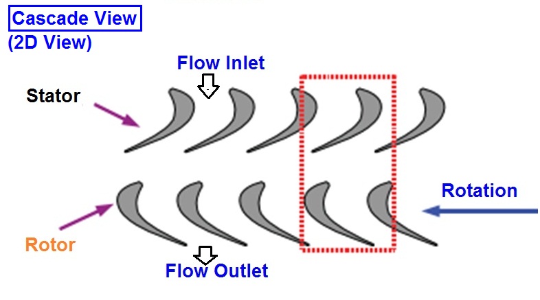 CFD Modelling of Turbo-machinery · CFD Flow Engineering