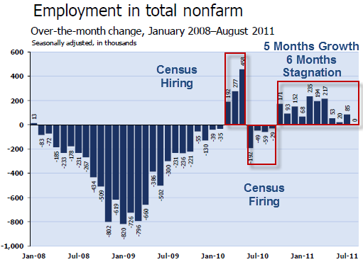 Zero Jobs Growth, Unemployment Rate Flat Charts, Graphs