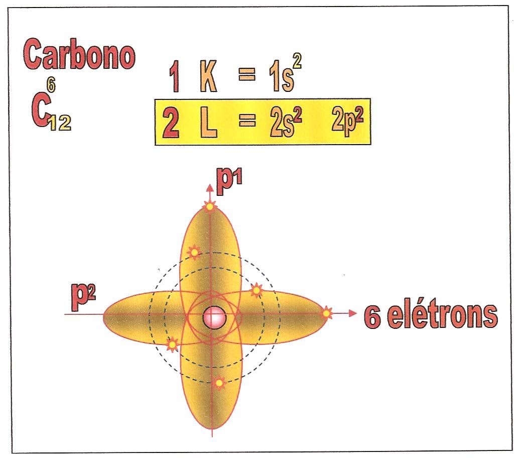 Aprendendo quimica on-line: A Distribuição Eletrônica