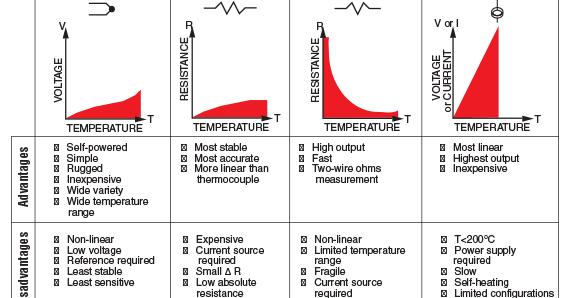 E&I Engineers and Technician: Different types of Temperature sensors