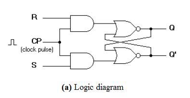 Flip Flop in Digital Electronics