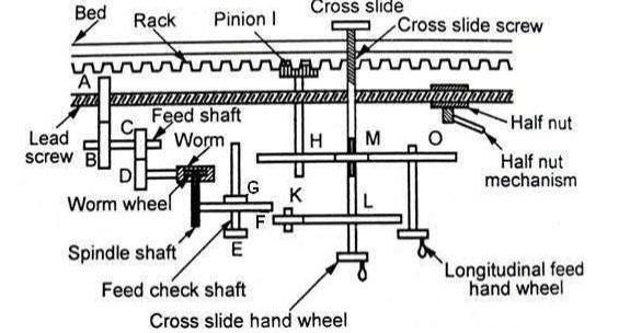 All Geared Lathe Machine: Lathe Machine Apron Mechanism All Geared Lathe Machine: Lathe Machine Apron Mechanism