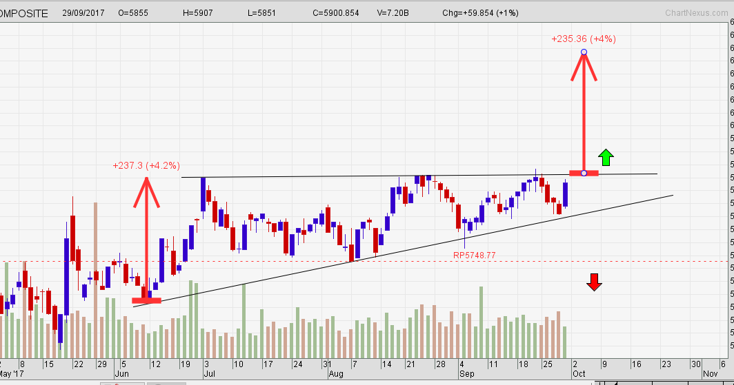 IHSG pattern ascending triangle