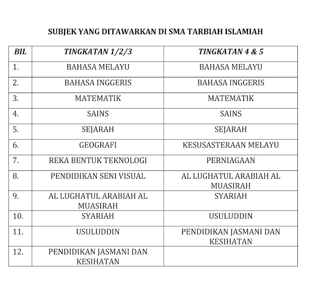 SMA TARBIAH ISLAMIAH: Subjek yang Ditawarkan di SMA Tarbiah Islamiah