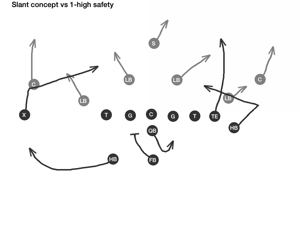 GridIron R&D: R&D Labwork: Slant/Angle Route Concept from the Wing-T