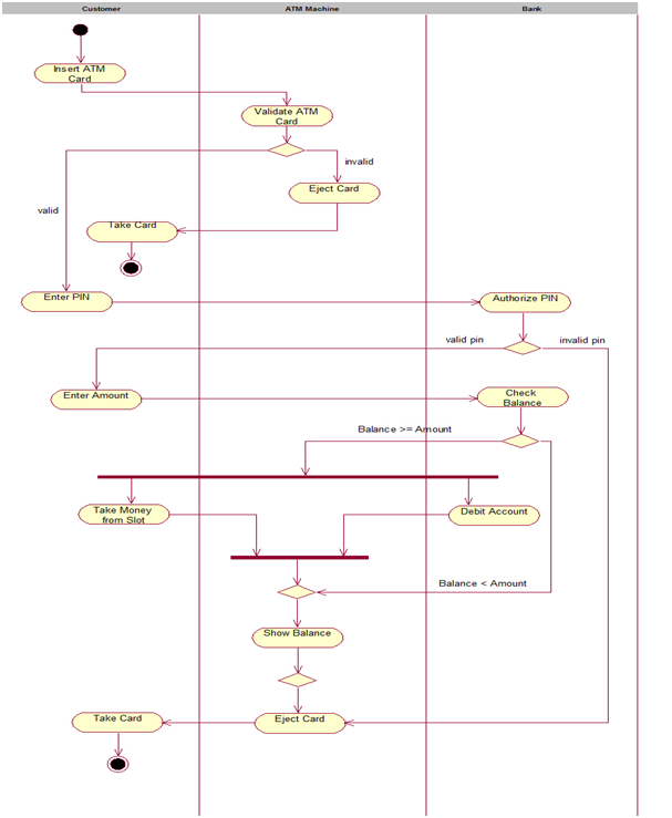 Software Engineering: UML- Unified Modeling Language
