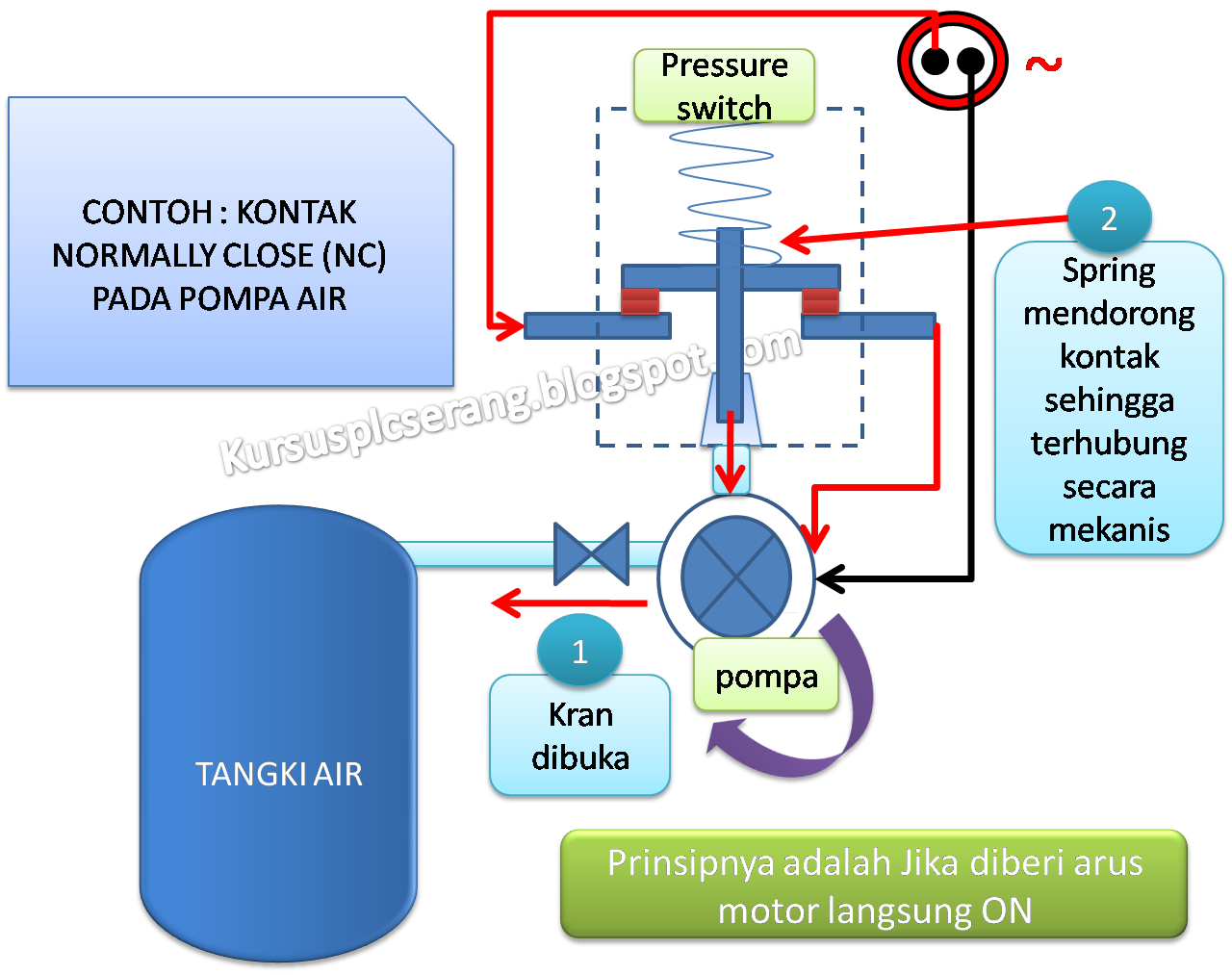 2). Normally Open (NO) dan Normally Close (NC) ~ Belajar PLC/Private ...