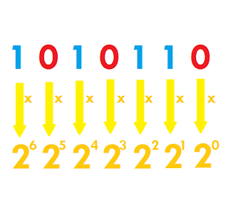 Bagaimana Cara Membaca Kode Biner atau Binary Code? - DIPRONETZ