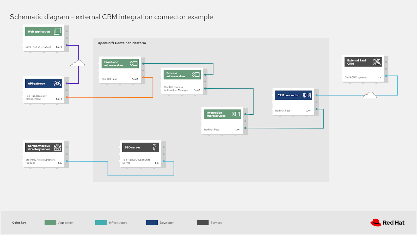 Eric D. Schabell: Integrating with SaaS Applications - Example CRM ...